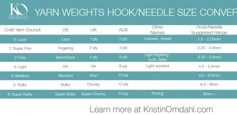 Yarn 101 | Kristin Omdahl