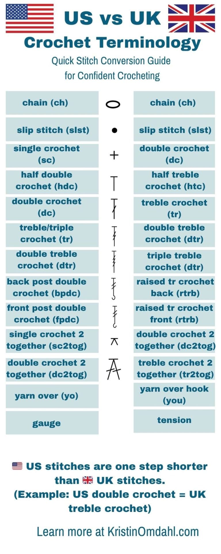 Crochet Terminology Explained: US vs UK | Kristin Omdahl